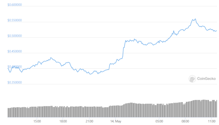 DOGE Jumps 30% On Coinbase Listing Announcement: Price Analysis ...
