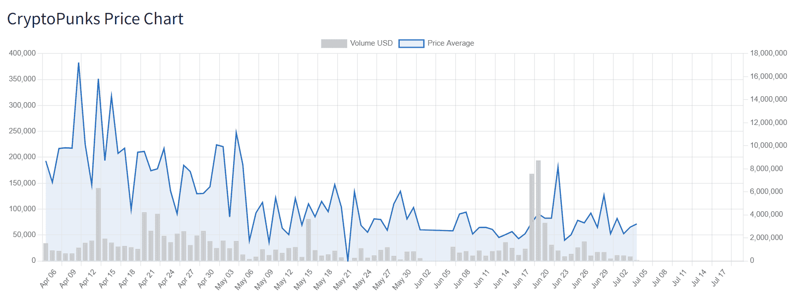 CryptoPunks Floor Price Hits $100K In ETH In Two Months ...
